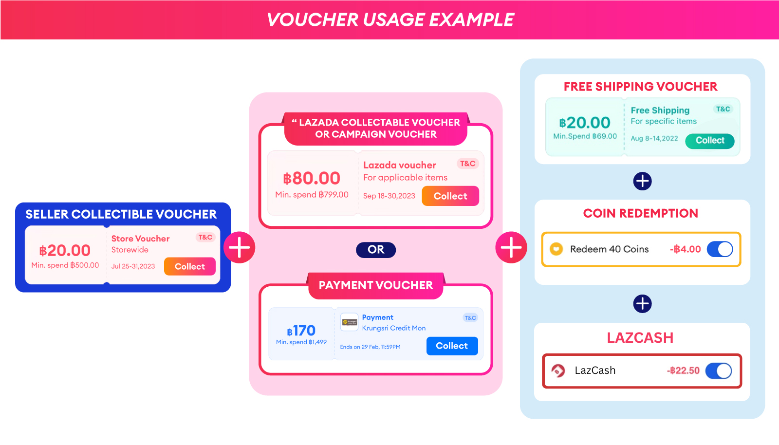 Help Center | Vouchers & Promotions | Lazada MY | Lazada