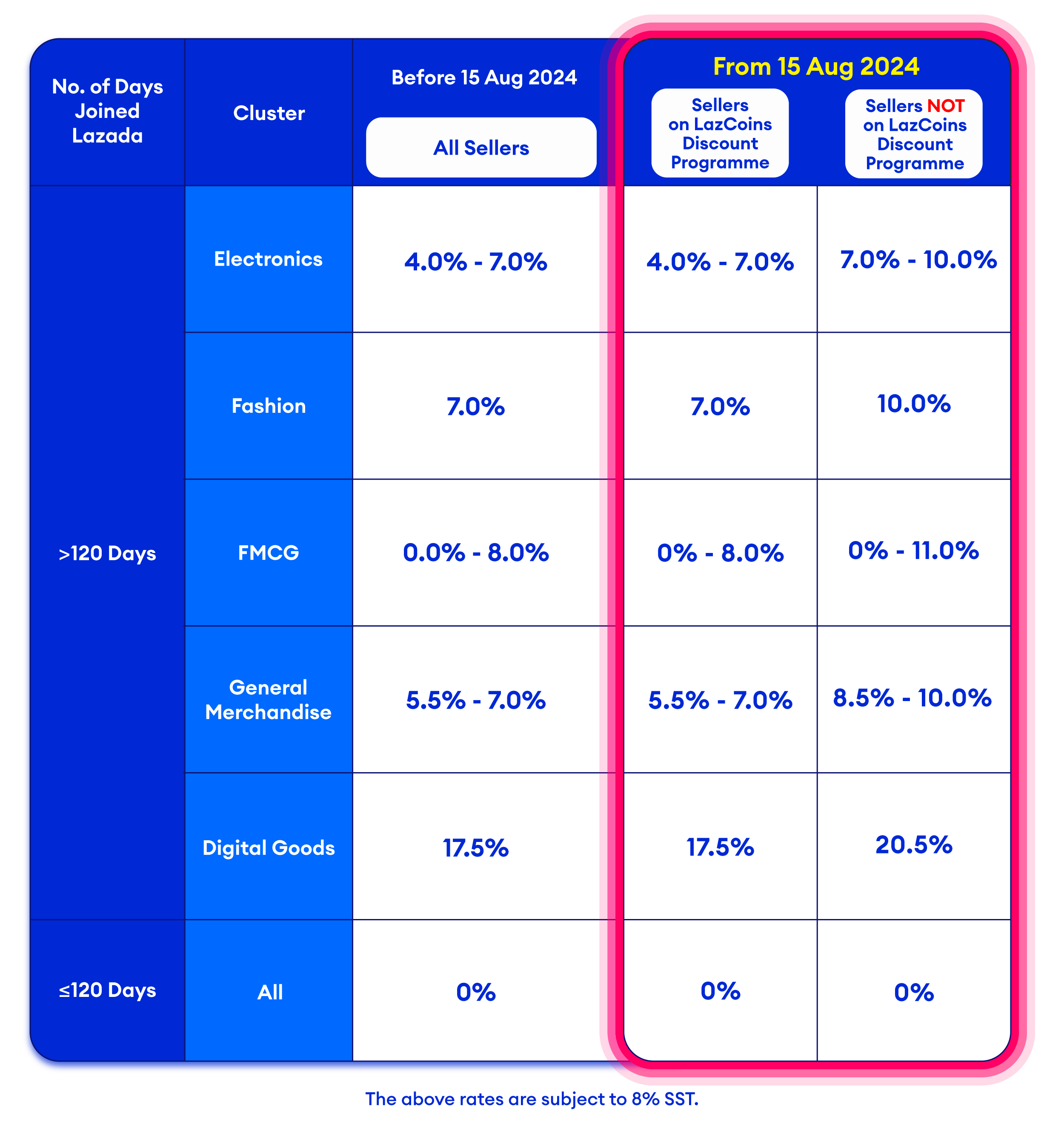 Marketplace Commission Rate | Lazada Seller Center